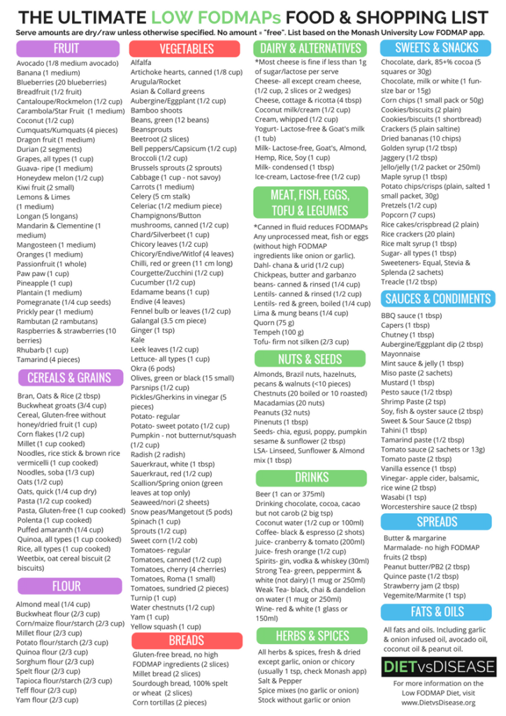 Food Charts Living FODMAP Food Charts Living FODMAP